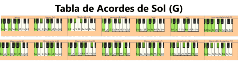 Todos los acordes Sol (G) en piano - ProfeLucas